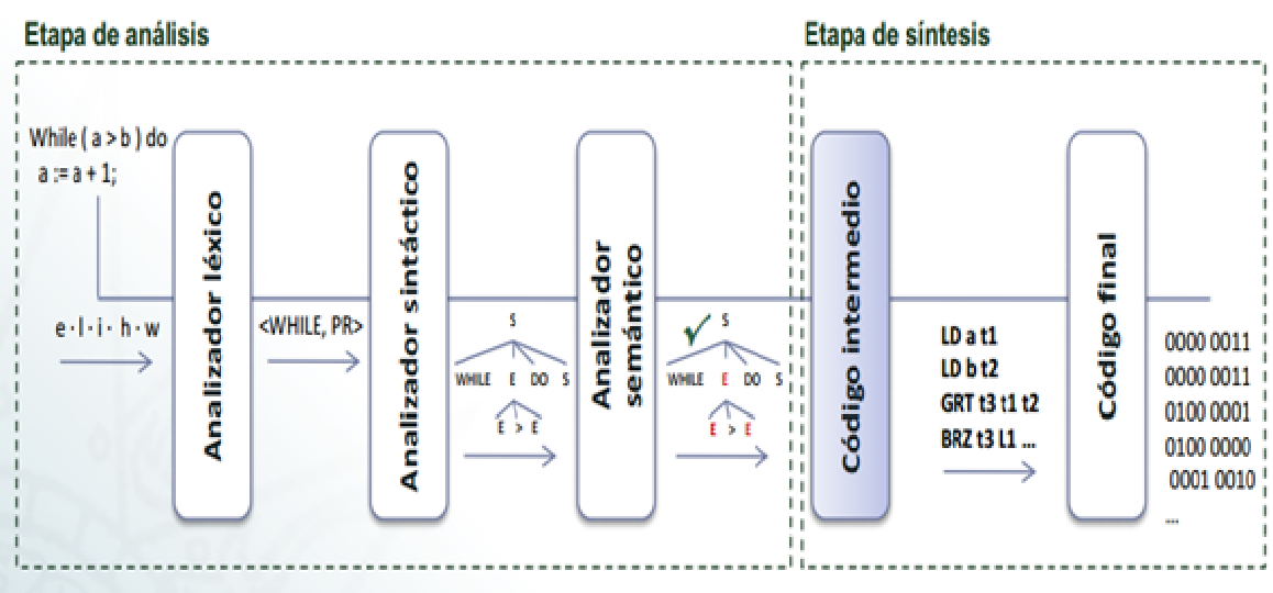 DIFERENCIAS ENTRE LOS LENGUAJES DENTRO DE LA COMPILACIÓN.: ¿CUAL ES LA ...