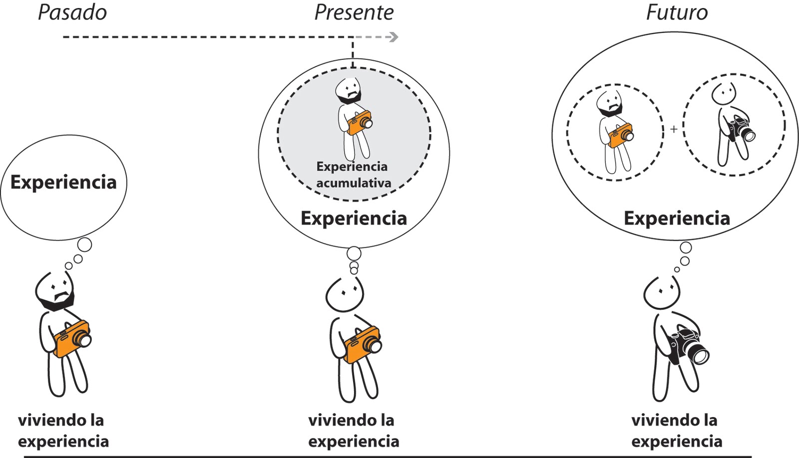 Temporalidad y experiencia del usuario