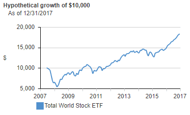 [Vanguard]Vanguard Total World Stock ETF(VT) 介紹 2018/01/29
