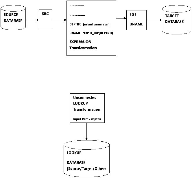Unconnected Lookup Transformation in Informatica