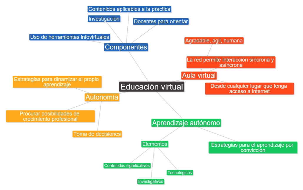 que es ser estudiante en linea? : Mapa Conceptual "Educación virtual"