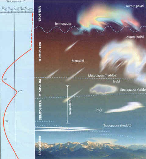 L'atmosfera terrestre 2/4: "bassa e media atmosfera", un viaggio tra ...