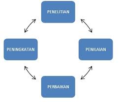 Fungsi Supervisi Pendidikan - Pendidikan Dan Pengajaran