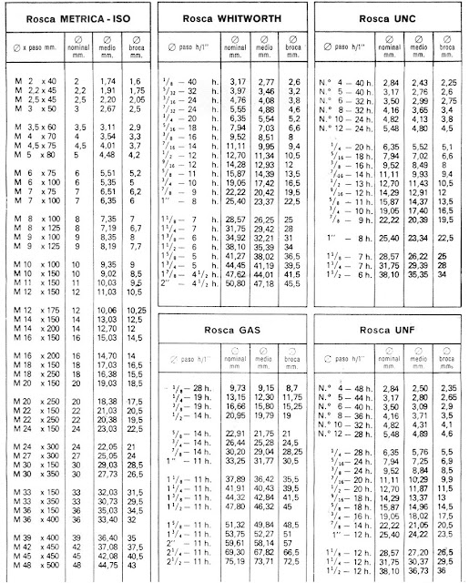 IVALUC. Distribuidor Industrial y Agricola: TABLA DE ROSCA MÉTRICA ...