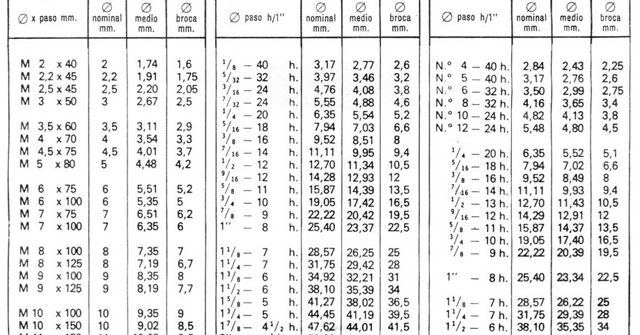 IVALUC. Distribuidor Industrial y Agricola: TABLA DE ROSCA MÉTRICA ...