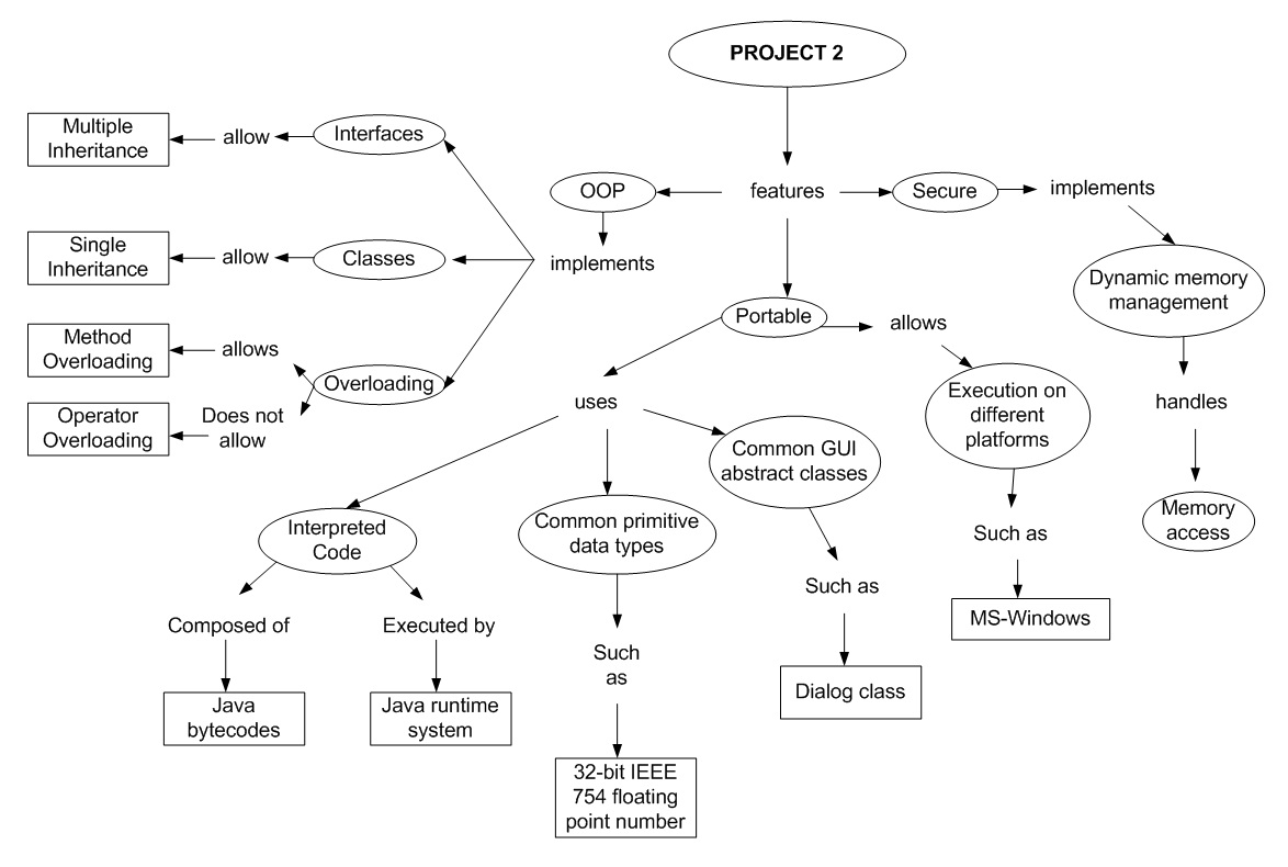 PROJECT JAVA 2012: Concept Map