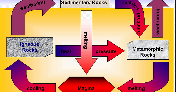 Kennedy Clan Science: Types of Energy in Rock Cycle