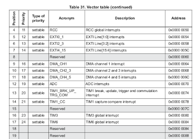 Embedded Systems Malaysia: Lesson 4: Part 1: Timer: Running A Timer