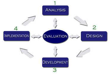 Pendidikan Khas Masalah Penglihatan: REKA BENTUK PENGAJARAN