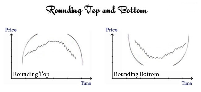 Teknik Analiz Formasyonlar: Trend Dönüş Formasyonu Çanak / Ters Çanak ...