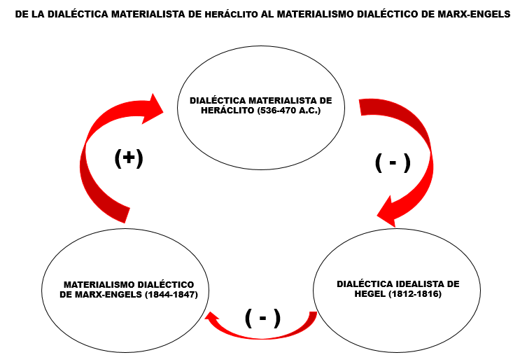 FUNDAMENTOS DE LA CIENCIA: DE LA DIALÉCTICA DE HERÁCLITO AL ...