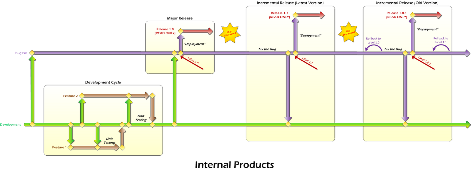The Code Connection Branching In Tfs 2010 Part Iv Internal Pattern
