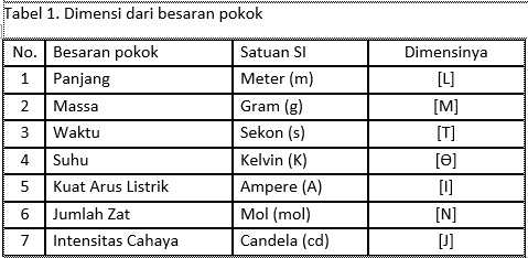 Cara Mudah Memahami Analisis Dimensi - FISTEK.net - Fisika dan Teknologi