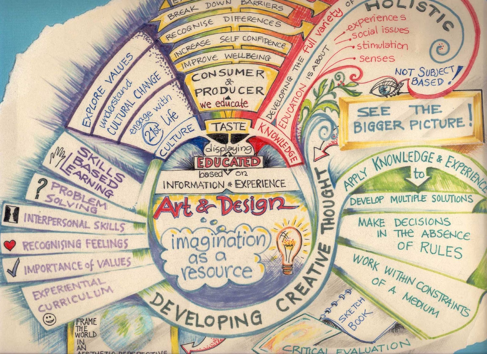 Haw Xue Ni's Creative Studies Blog: WEEK 5 - Mind-Mapping