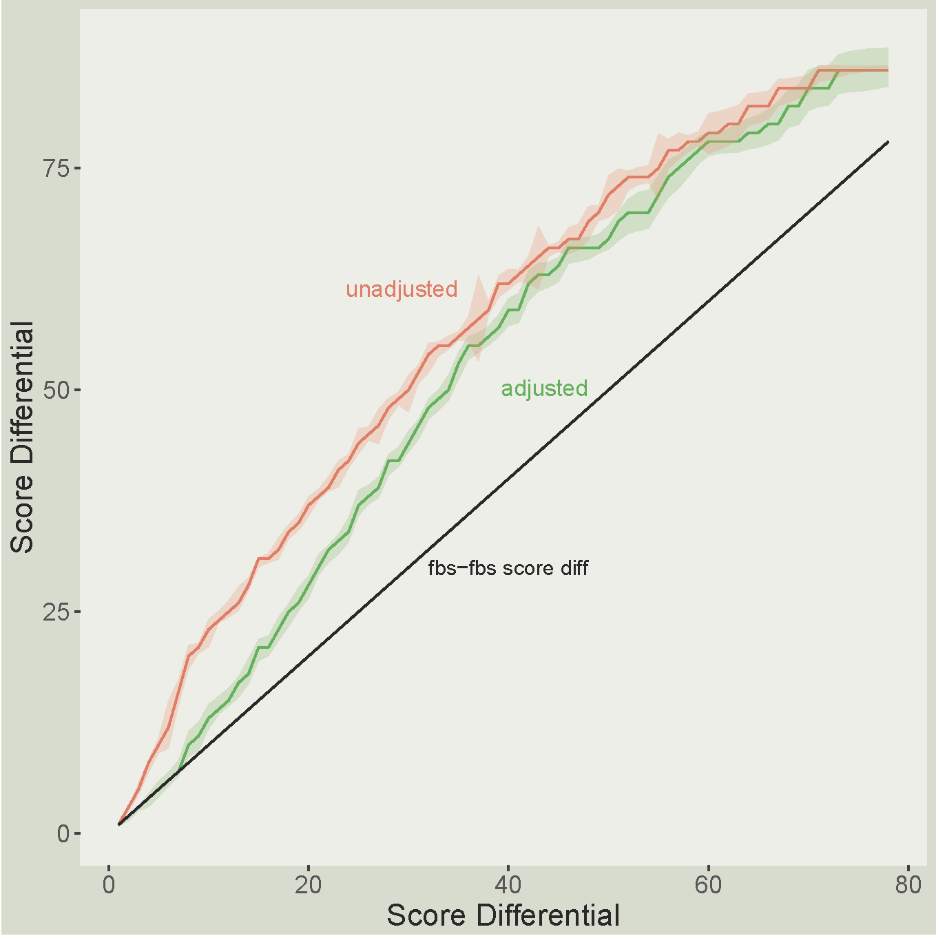 Pads of the Hands: FBS vs FCS Score Differentials Equated to FBS vs FBS ...