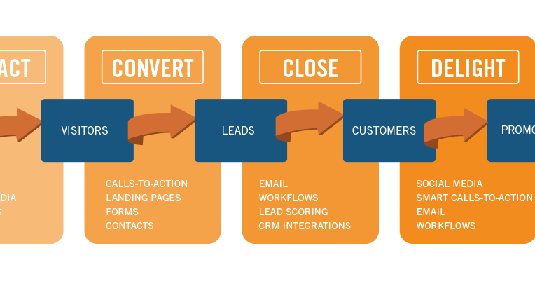 Digital Marketing Tips And Tricks: Digital Marketing Flow
