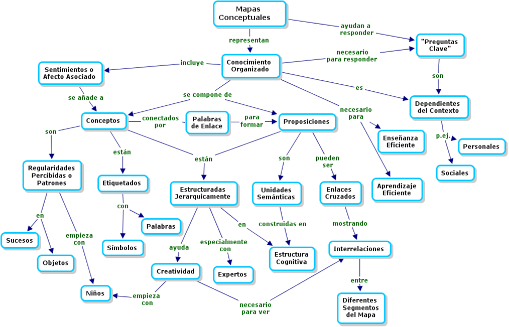 Fátima Diz de Psicología y Educación: Mapa mental, mapa conceptual y ...