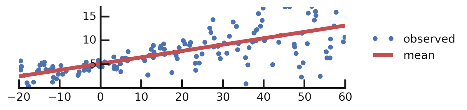 Regression with Probabilistic Layers in TensorFlow Probability — The ...