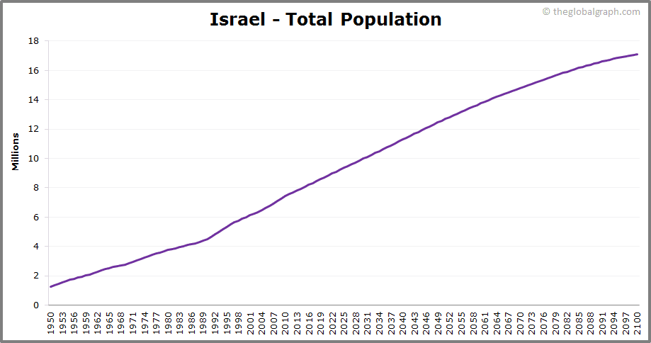 Israel Population | 2021 | The Global Graph