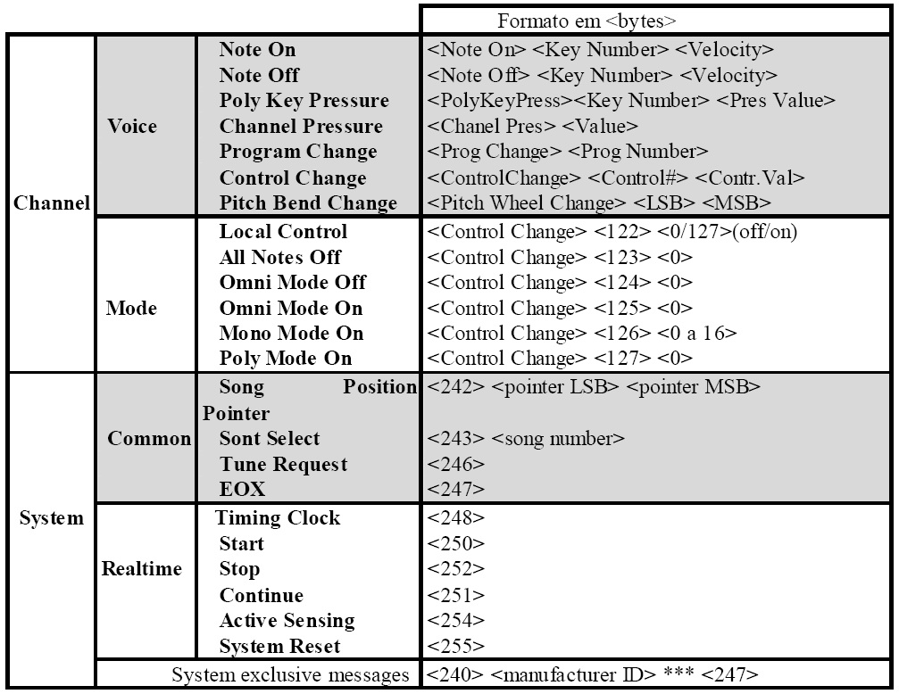 Mestre Theo: Midi - entendendo os bits e bytes