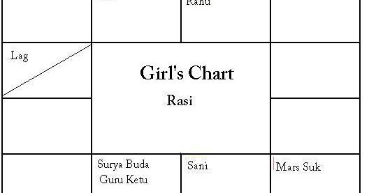How to Match Horoscope for Marriage: Horoscope Matching - A case Study