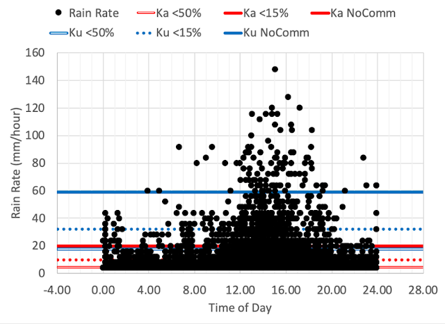 Satcom Guru: Exploring Rain Fade in an Extreme Rain Fall Zone