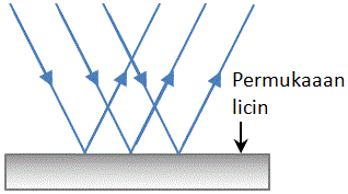 Fizik 4 5: Pantulan Cahaya