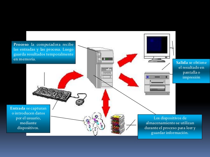 Conociendo mi equipo de cómputo y como opera a través de un sistema ...