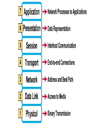 Cyber Security: LAYERS OF OSI