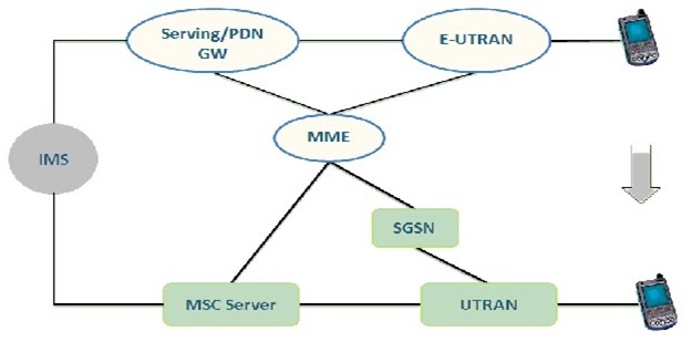 SVCRC(Single Radio Voice Call Continuity) and Diff between CS Fallback ...