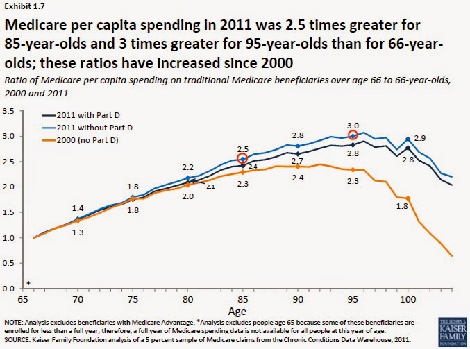 CONVERSABLE ECONOMIST: How Medicare Spending Rises with Age