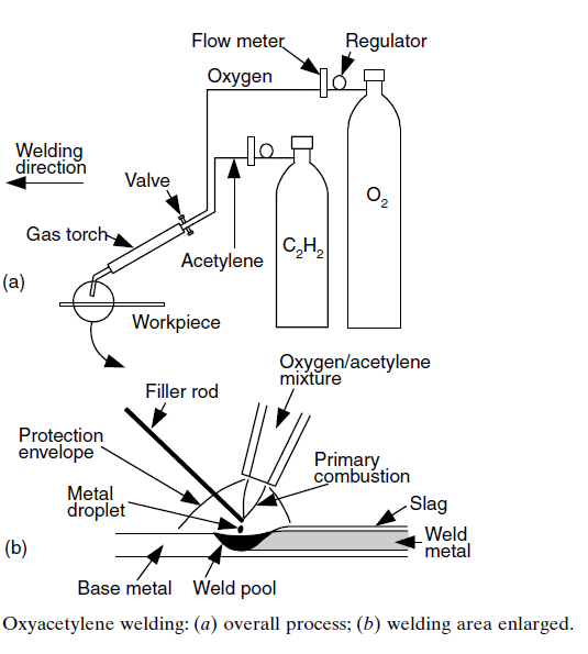 Oxyacetylene Welding (OAW)