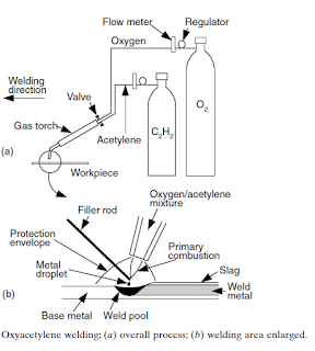 Oxyacetylene Welding (OAW)