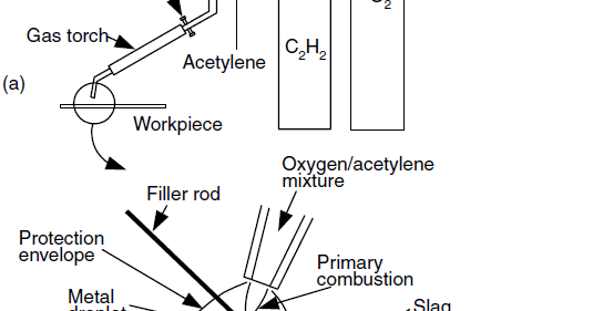Oxyacetylene Welding (OAW)