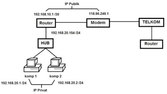perbedaan ip public dengan ip private ( local ) - Umam Asfiyaul
