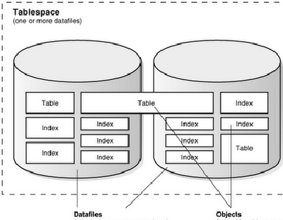 Veysi Gunay's ORACLE BLOG: Managing Tablespaces