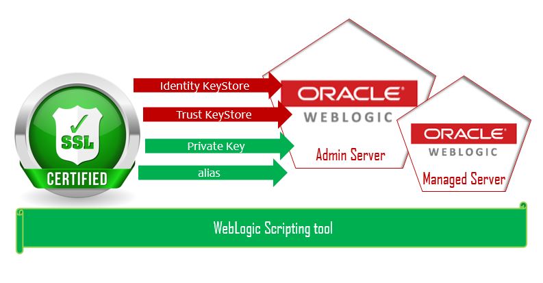 WLST by Examples: Setting Keystore and SSL for a WebLogic Server using WLST