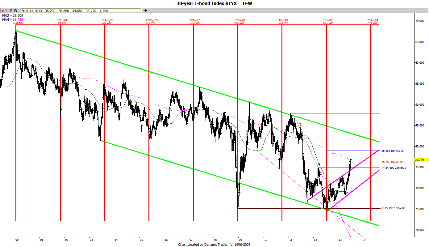 Raj Times and Cycles: SPX, Interest Rates, Gold, Dollar & Crude Oil