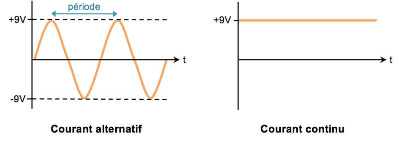 Coda Effects - Qu'est ce que le signal d'une guitare électrique