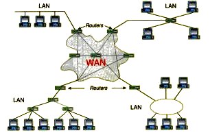 INFORMATICA Y COMPUTACION: TIPO DE REDES LAN, MAN Y WAN