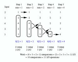 Checkicrot: Mengurutkan angka dengan metode Bubble Sort