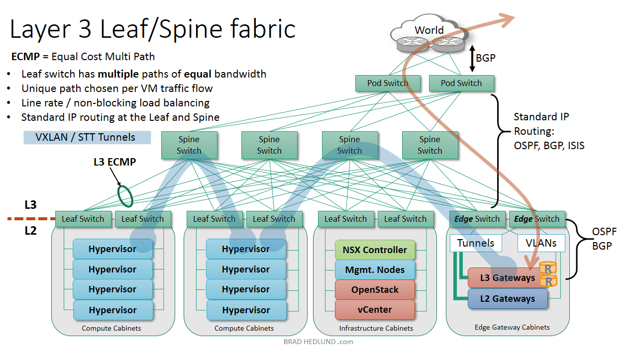 Cisco Aci Spine Leaf Architecture The Network Dna