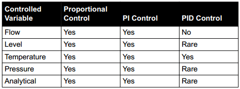 Electro-Magnetic World: Proportional, PI, and PID Control (Algorithms)