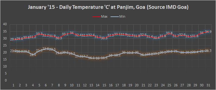 Vagaries Goa : January 2015 Temperature Trend in Goa - Hot Days; Cool ...