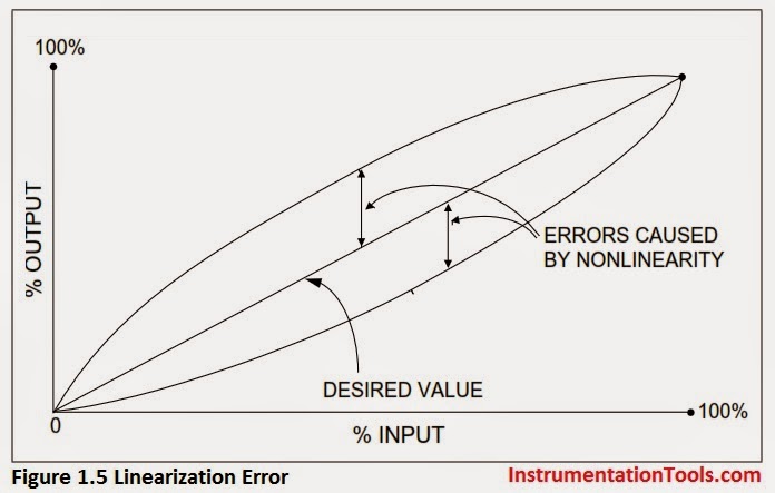 What is calibration ? | Instrumentation Tools