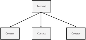Daynight: MS Dynamics Entity Relationship