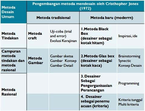 Nasbahry-Edu: Metode Desain (Design Method), Khusus untuk DKV