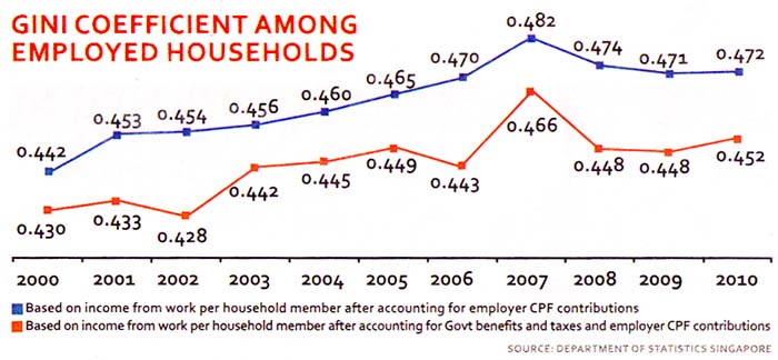Singapore Notes: The Relentless March Of The Gini Coefficient