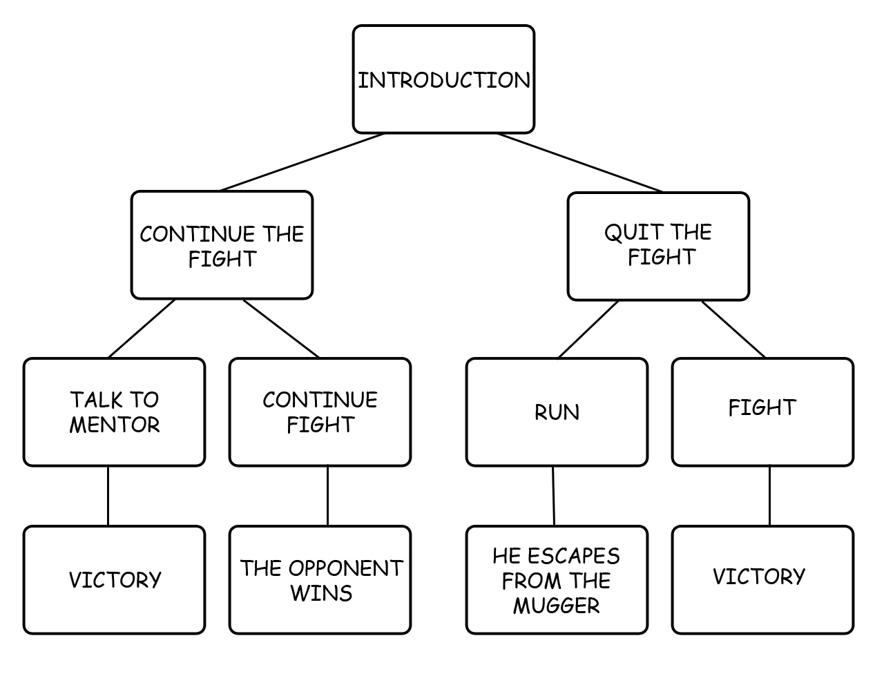 Chris Thorby - Multimedia: Research Document Artefact 4 (Interactive story)