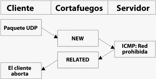 Redes Informate, Router ,switch, Lan ,Wan ,Man y más: Protocolo ICMP